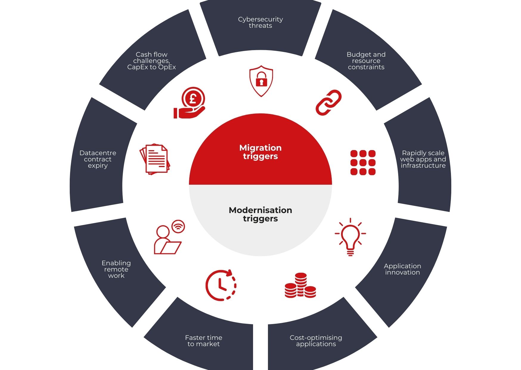 Cloud Migration and Modernisation | Kick ICT