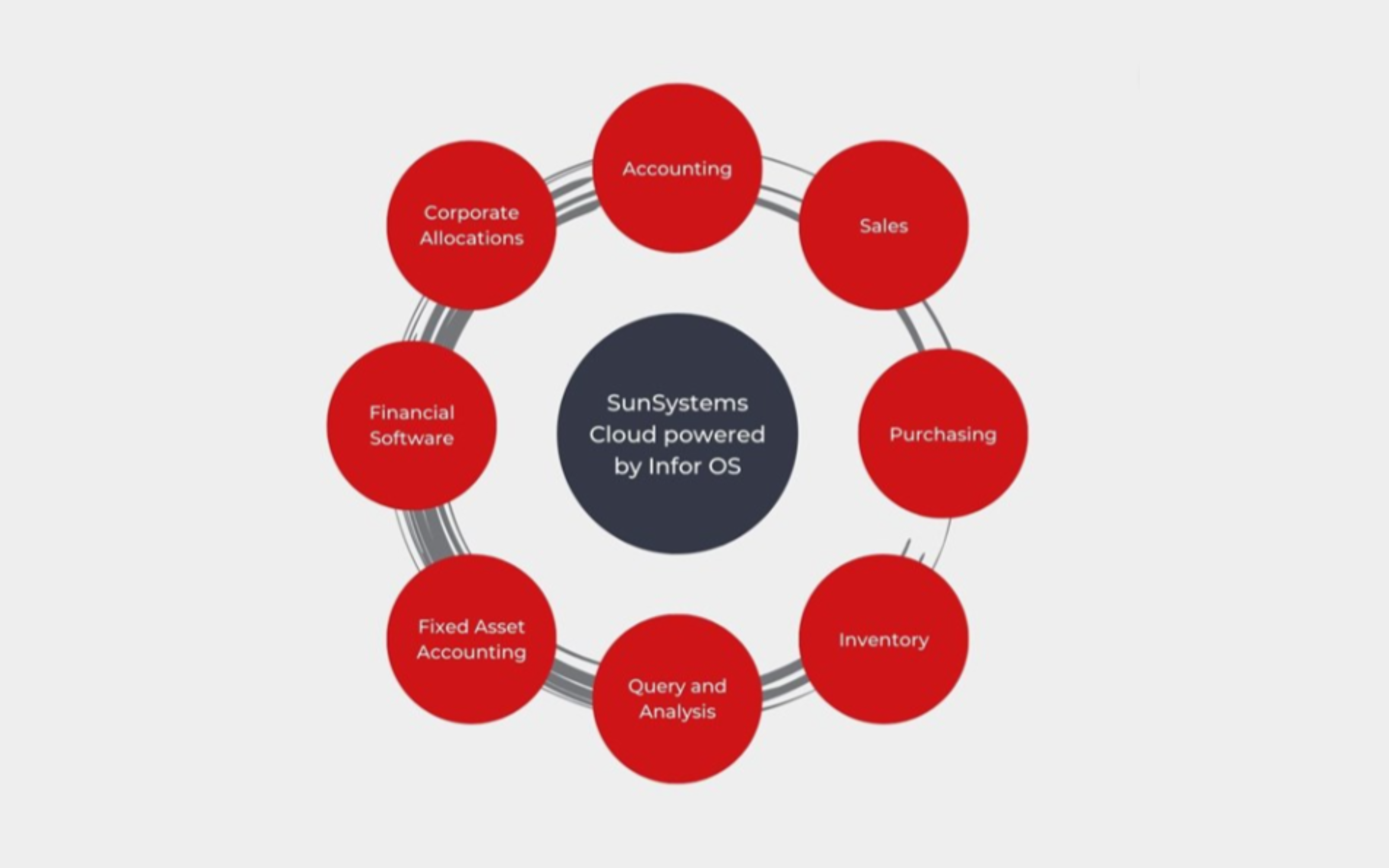 Infor SunSystems Cloud | Kick ICT